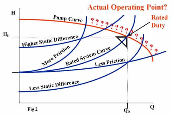Understanding pump curves 4: variable speed – the answer to all your ...