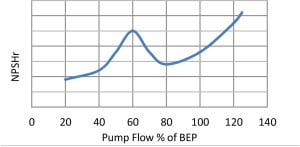 Suction specific speed and vibration performance - Pump Industry Magazine