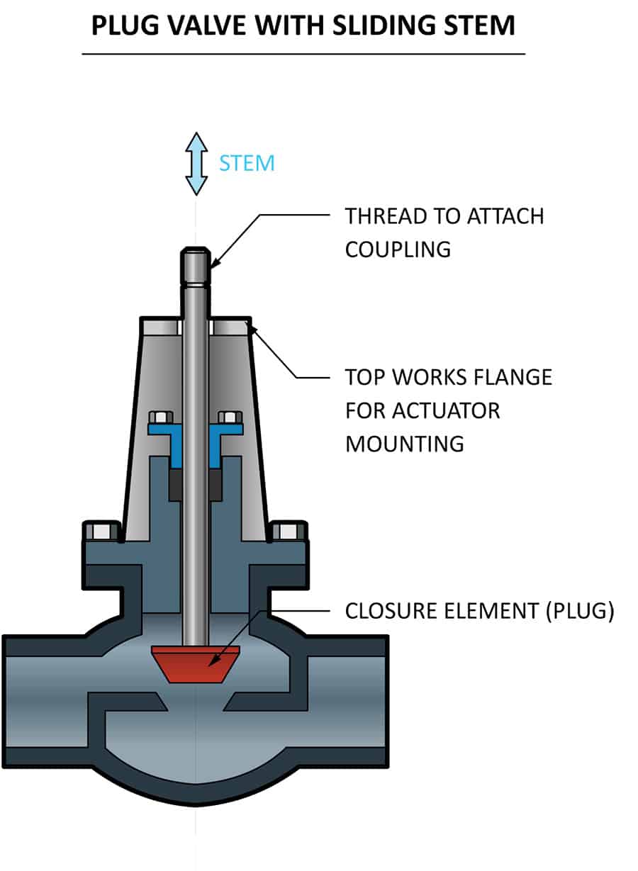 A beginner’s guide to the right actuator - Pump Industry Magazine