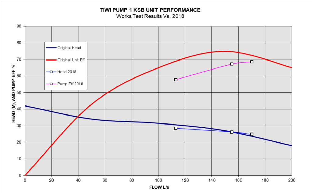 Xylem Pumps