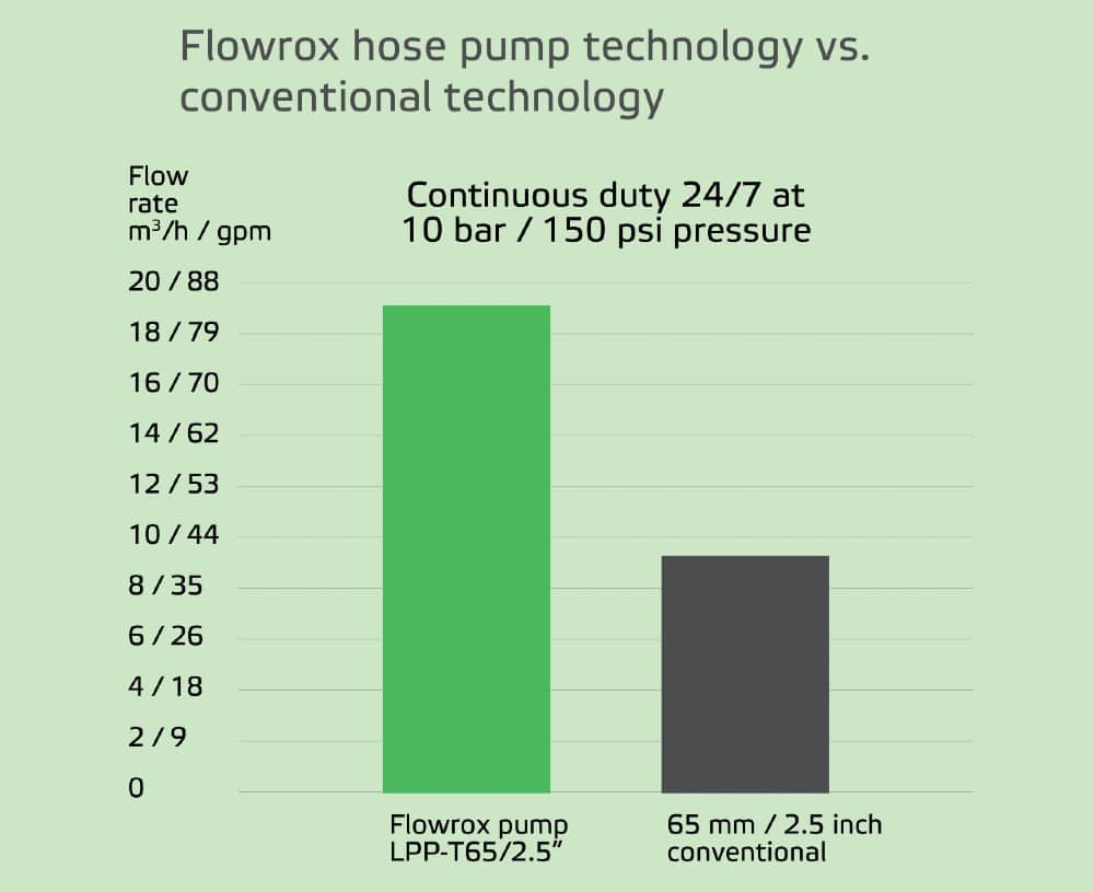 Pumping performance in demanding slurry applications - Pump Industry ...